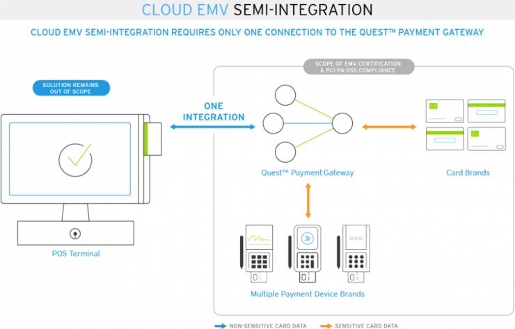 Clearent – Cloud-Based Payment-Integration Solution – Duplicate Transaction