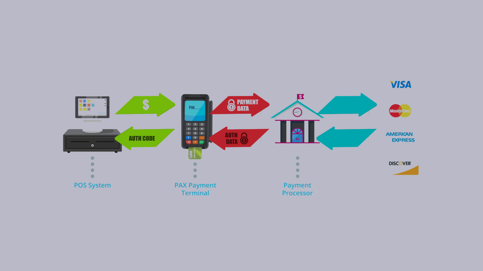 Standalone vs Fully-Integrated vs Semi-Integrated Payment Solutions – Duplicate Transaction