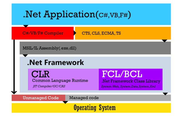 .Net Framework and .Net Core Explained – Duplicate Transaction
