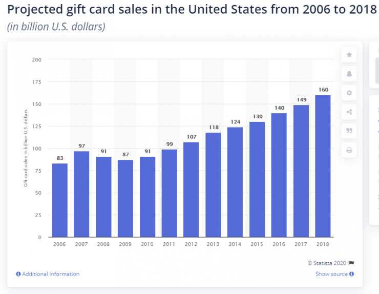 Gift Cards – You must offer them – Duplicate Transaction