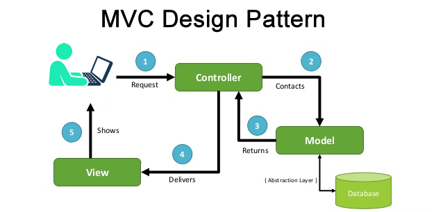MVC Design Pattern With A PHP Example Duplicate Transaction